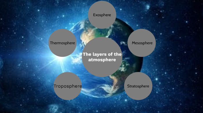 Mind-map of the layers of the atmosphere by alba martín on Prezi