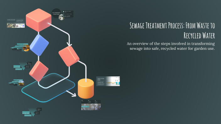 Sewage Treatment Process: From Waste to Recycled Water by Jonathan ...