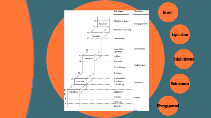 Supers Career Development Theory By Jason Sheane On Prezi