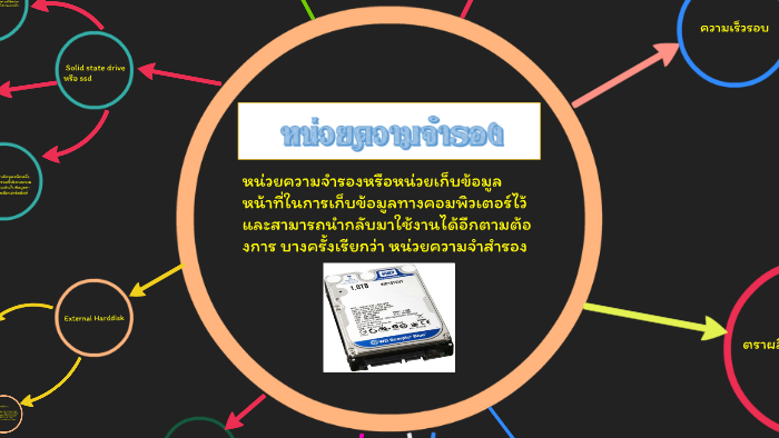 หน่วยความจำรอง หน่วยความจำรองหรือหน่วยเก็บข้อมูล (St by Taninrat ...