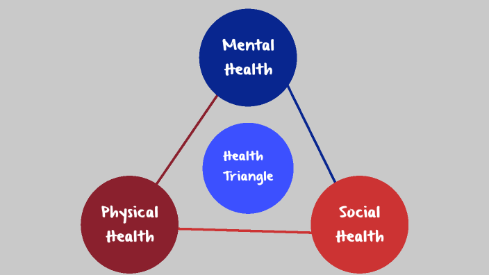 Health Triangle by Dean Deel on Prezi