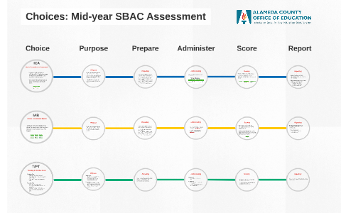 SBAC: Mid Year Assessment Choices by Ingrid Roberson on Prezi