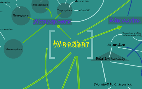 Weather Concept Map by Maeve Healy on Prezi