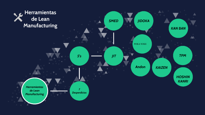 Herramientas de Lean Manufacturing by Miriam Lopez Padilla on Prezi