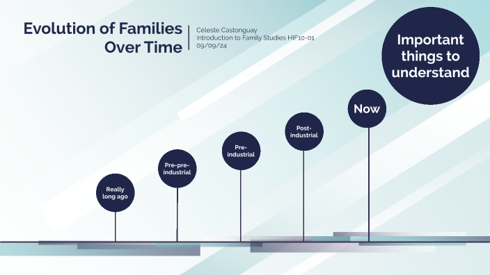 Evolution of families over time by Céleste Castonguay on Prezi
