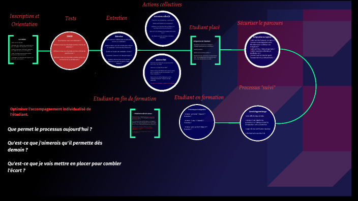 Processus interne by Gianni TORREGROSSA on Prezi