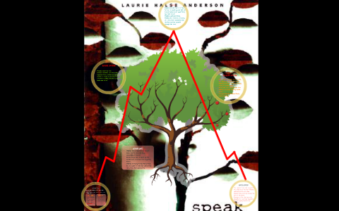 Speak Plot Diagram by Maricar Palado on Prezi