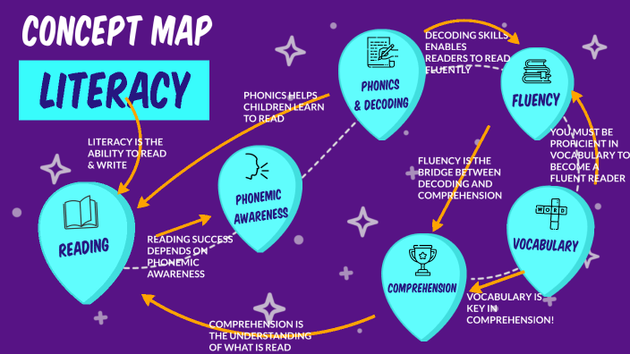 Literacy Concept Map by Lisa Yaker on Prezi