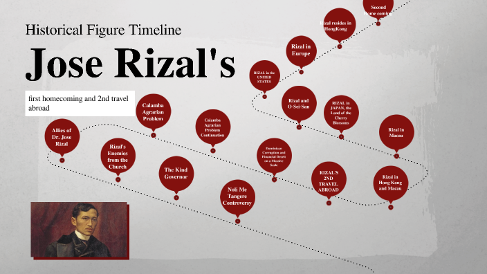 Edited Copy of Historical Figures Timeline (Jose Rizal's first ...