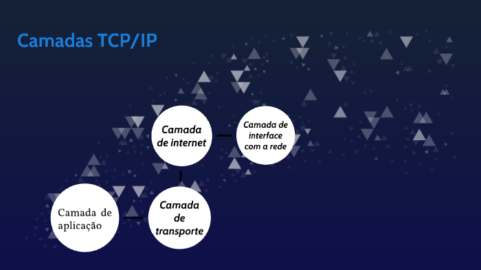 Camadas TCP/IP by Erick Henrique on Prezi
