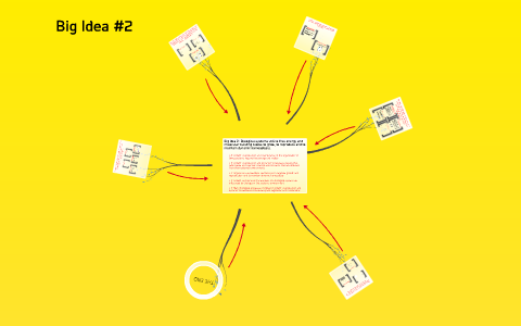 AP Biology Big Idea #2 by Lea Richardson on Prezi