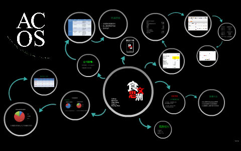 ACOS by Colin Ip on Prezi
