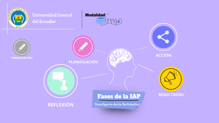 Fases de la IAP by karen Sangovalin on Prezi