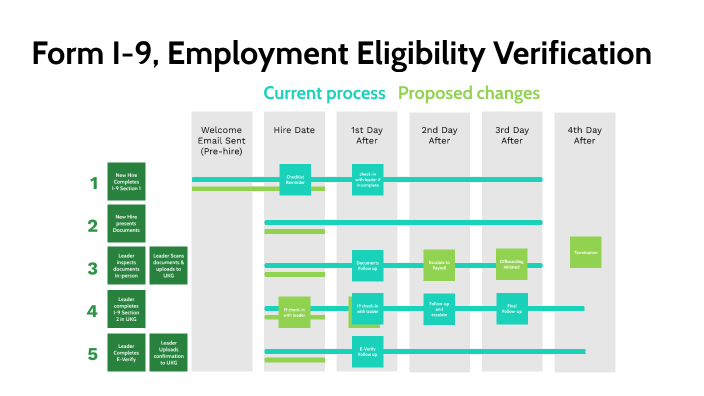 I-9 Process 2022 by Becca Kephart on Prezi