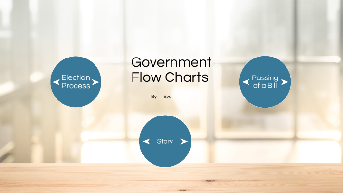 Eve Government Flow Chart by Zoe and Eve on Prezi
