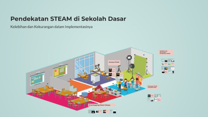 Pendekatan STEAM di Sekolah Dasar by ibnu dani_78 on Prezi