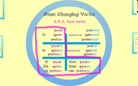 Stem Changing Verbs - Poder, Querer, and Preferir by Lucy Baugh on Prezi