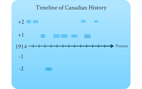 Timeline of Canadian History by Chris savva