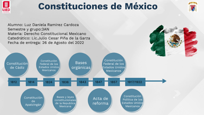 Constituciones de México by Luz Ramirez