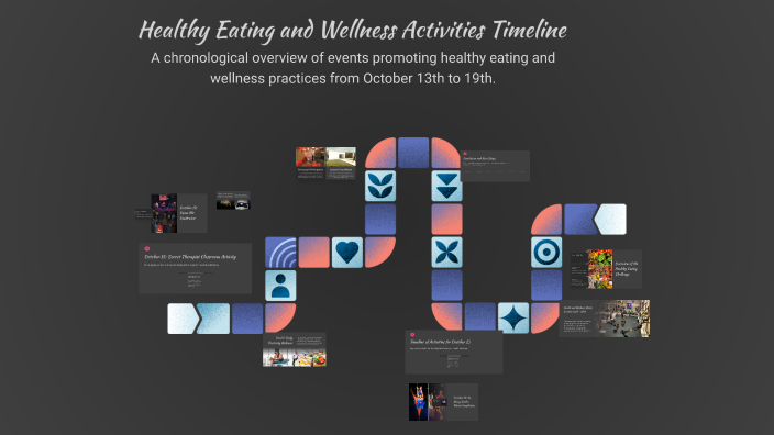 Healthy Eating and Wellness Activities Timeline by Sanjana - on Prezi