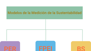 Modelos de medición de sustentabilidad by Alejandra Rosas on Prezi Design
