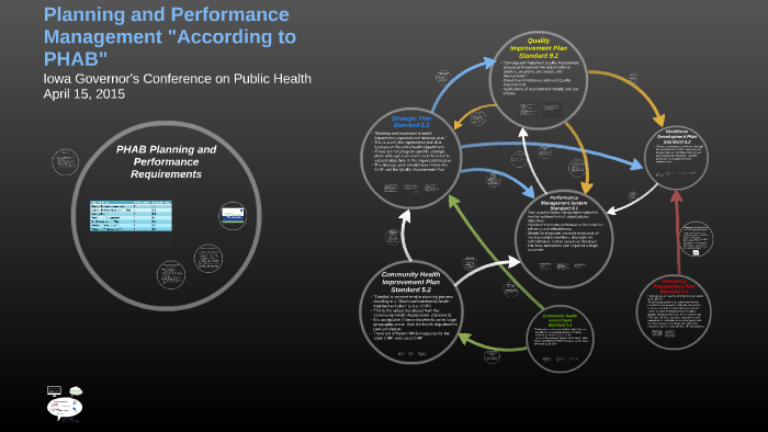 Planning and Performance Management "According to PHAB" by Kaitlin ...