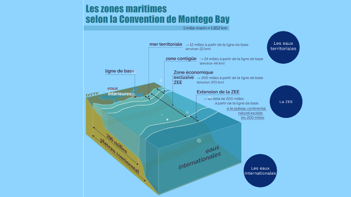 Les frontières maritimes : un système de zonage by Hugues MARSAT on Prezi