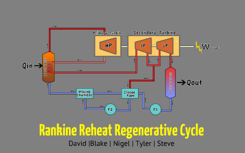 Reheat Regenerative Cycle by David Ho on Prezi