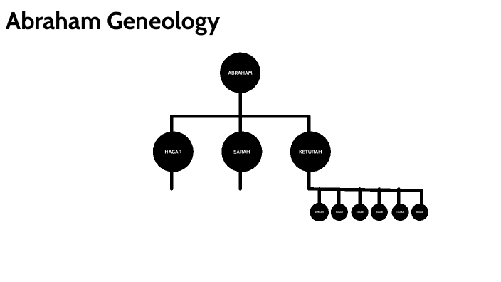 Abraham Geneology by Amelia Jones on Prezi