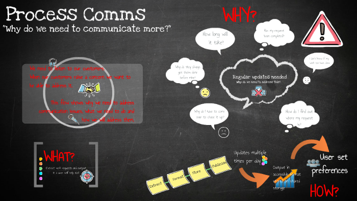 Process Comms by Nathan Wood on Prezi