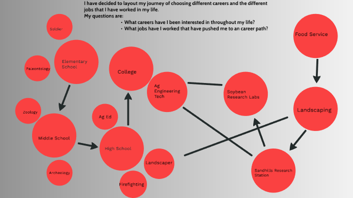 Mini Concept Map by Jeremiah Bray on Prezi