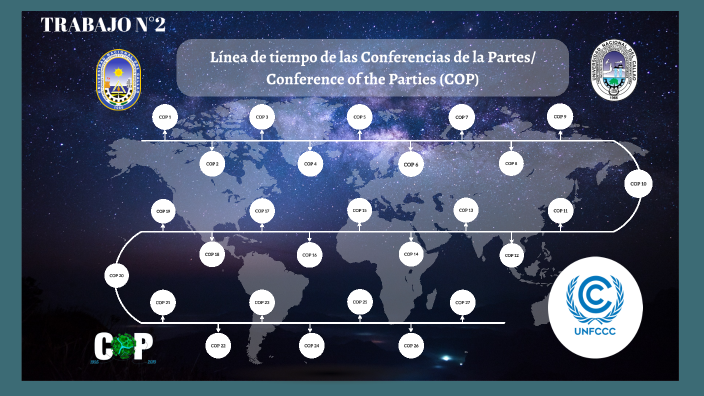 Linea de tiempo de las COP by Melisa Sucasaire on Prezi