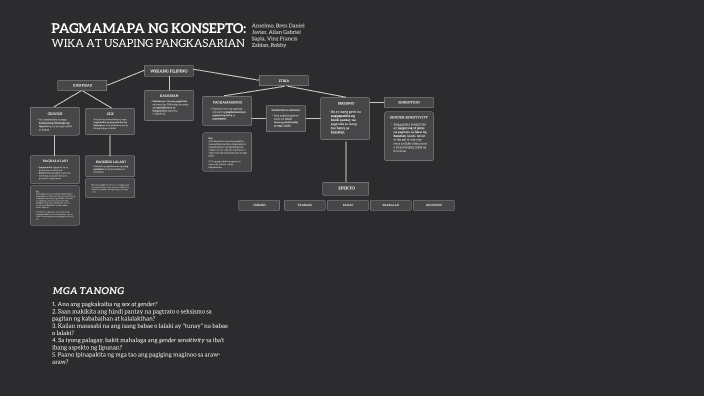 PAGMAMAPA NG KONSEPTO_WIKA AT USAPING PANGKASARIAN_FIL 40 THV-2 by Bren ...