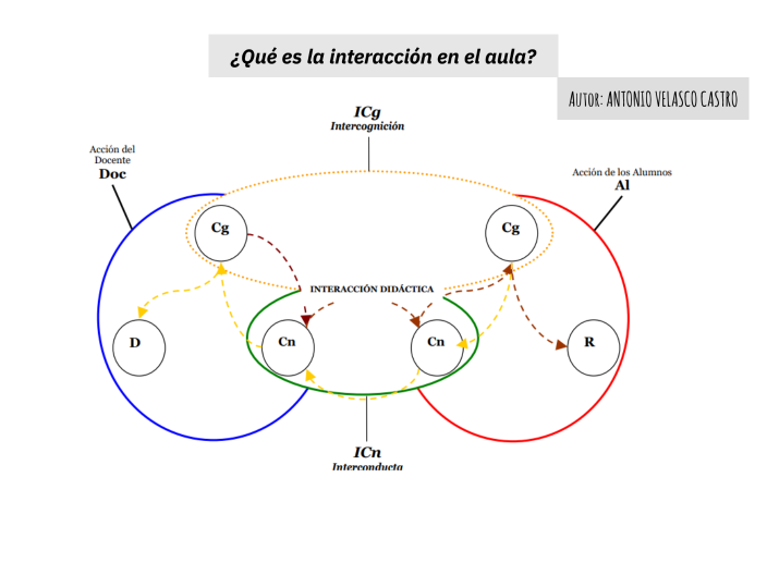 ¿Qué es la interacción en el aula? by rodrigo de los santos on Prezi