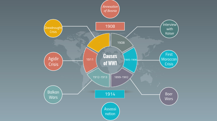 WW1 Flow Map by max fain on Prezi
