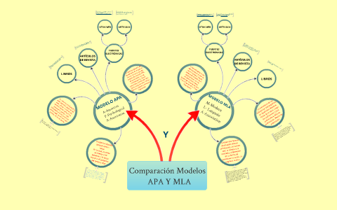 Modelos de Citación APA Y MLA by Daniel Rivas Pérez on Prezi