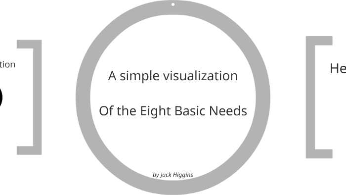 A simple visualization of the eight basic needs. by Jack Higgins on Prezi