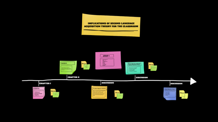 Implications Of Second Language Acquisition Theory For The Classroom By A 22 Rafidah S 0 On Prezi