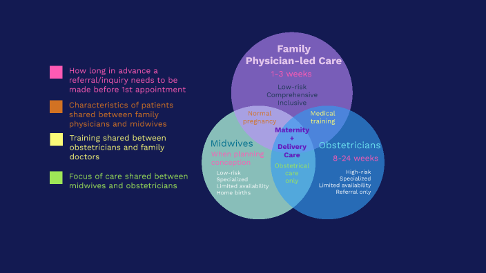 Obstetric care venn diagram by Colleen Allen on Prezi