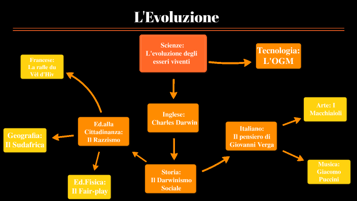 Tesina L'Evoluzione by Simone Bejan on Prezi