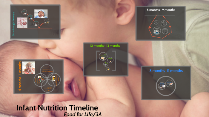 Infant Nutrition Timeline by Kadidiatou Bah on Prezi
