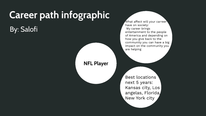 Career path infographic by Salofi Aumoeualogo on Prezi