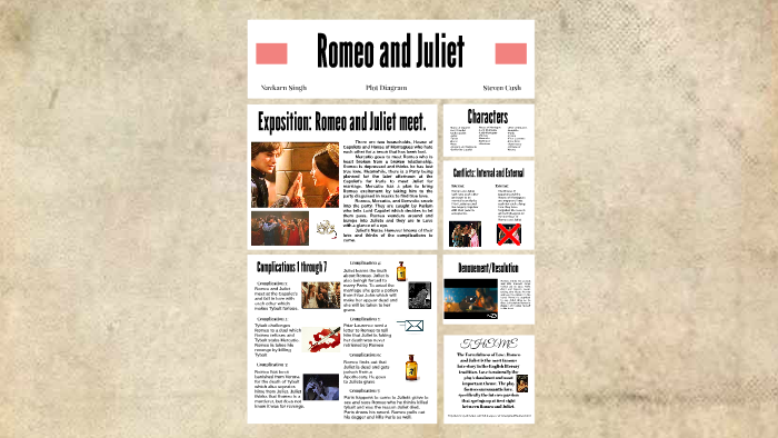 Romeo and Juliet Plot Diagram by Navkarn Singh on Prezi