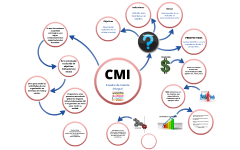 Presentación CMI (Gestión de Proyectos) by Bruno Fabiano on Prezi
