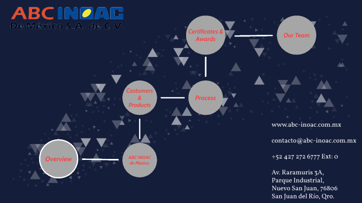 ABC INOAC MEXICO INGLES by Nes Quint on Prezi