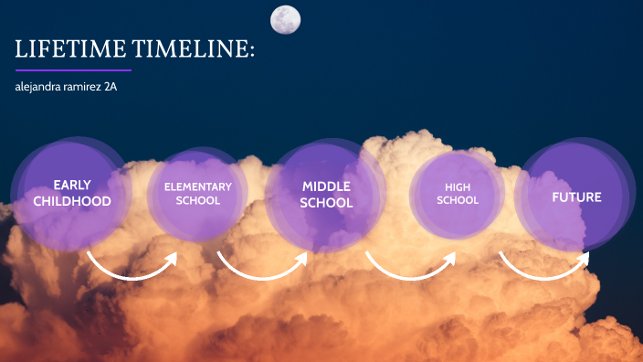 Lifetime Timeline Project by Alejandra Ramirez _ Student - GarnerHS on ...