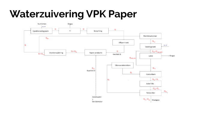 VPK Paper by Ruben Goethals on Prezi