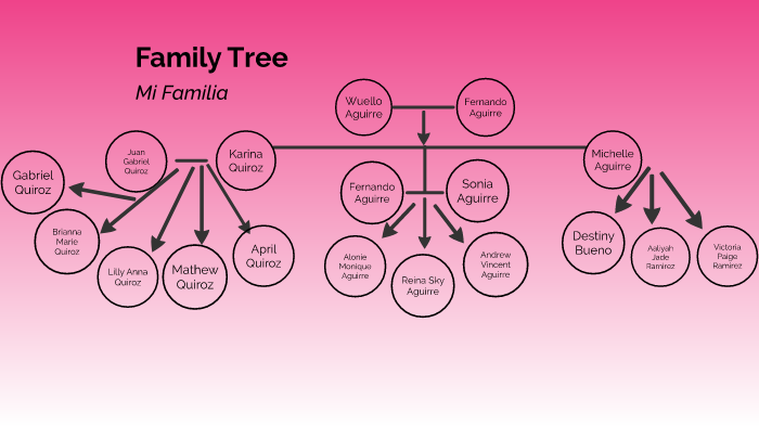 Family Tree by Lilly Quiroz on Prezi