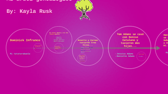 Kayla Rusk's Family tree by kayla rusk on Prezi