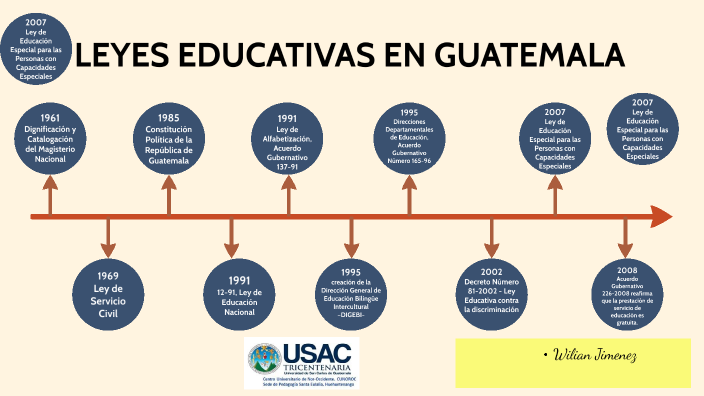 LINEA DE TIEMPO SOBRE LEYES EDUCATIVAS by ALBERTO DEL CID on Prezi